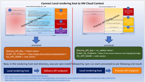 Sitecore Xm Cloud Developer Certification Preparation Notes