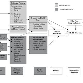A Monitoring And Evaluation Framework For Evaluating Reproductive Download Scientific Diagram