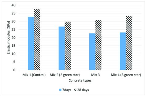 Measured Elastic Modulus Of Green Star Concretes And Control Concrete