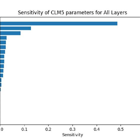 Pdf Biogeochemistry Informed Neural Network Binn For Improving Accuracy Of Model Prediction