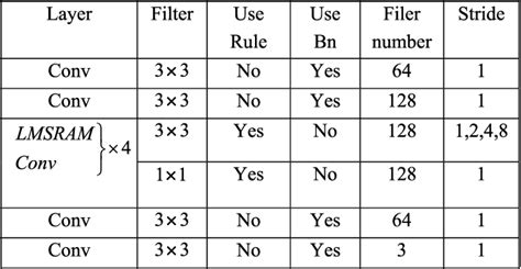 Table 1 From Single Image Rain Removal Via Cascading Attention