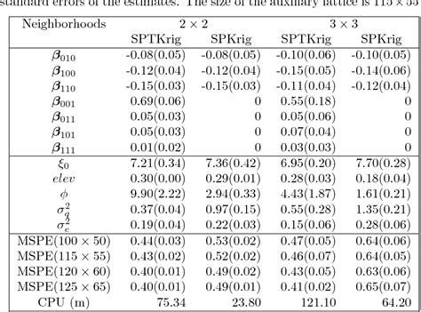 Table 1 From A Bayesian Spatio Temporal Geostatistical Model With An Auxiliary Lattice For Large
