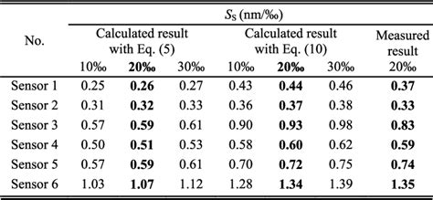 Figure 1 From Demodulation Of Temperature And Salinity With Variable