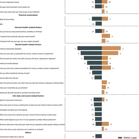 The Performance Of Prediction Models Using All Input Features And Top Download Scientific