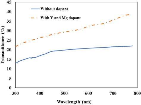 In Line Transmission Of The Spsed Samples In The Visible Region For Y Download Scientific