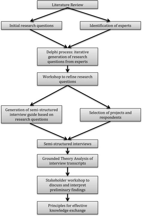 research methodology diagram template