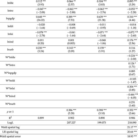 Estimation Results Of Spatial Panel Data Model Download Scientific Diagram
