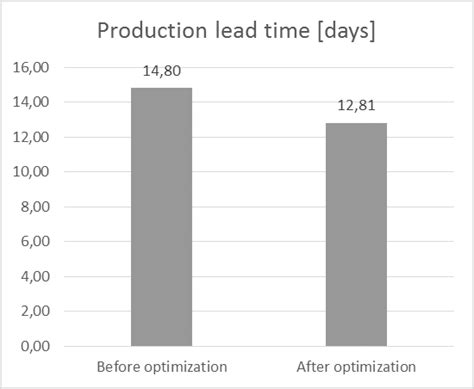 Production Lead Time Before And After Optimization Download Scientific Diagram