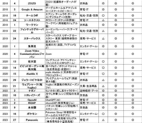 ついに解明！ヒット商品の秘密～20年間のヒット商品ランキングから読み解く～【前編】 日本マーケティング・リテラシー協会（ Jmla