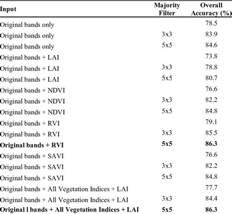 Accuracy Of Maximum Likelihood Classification Download Scientific Diagram