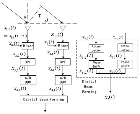 Theoretical Proof And Implementation Of Digital Beam Control And
