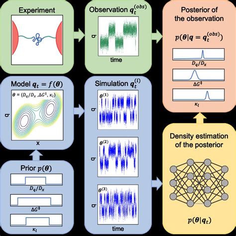 Workflow Of Simulation Based Inference Of SMFS Experiments Given An