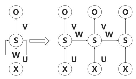 A Simple Recurrent Neural Network Structure Download Scientific Diagram