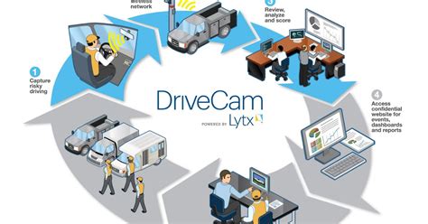 Drive Camera Login Installing The Lytx Drivecam For Your Cab
