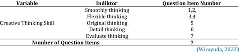 Creative Thinking Ability Instrument Grid Download Scientific Diagram