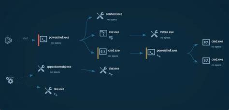 Kimsuky Apt Group Deploys Powershell Payloads To Deliver Xworm Rat Planetjon Network