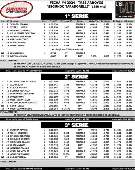 Mayores Del Sudeste Todos Los Ganadores De La Fecha En Tres Arroyos Ecos Diarios Necochea