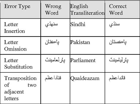 Table 2 From Spelling Error Trends And Patterns In Sindhi Semantic Scholar