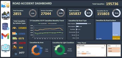 Firstdashboard Dataanalytics Roadsafety Exceldashboard Reporting… Sandip Debnath