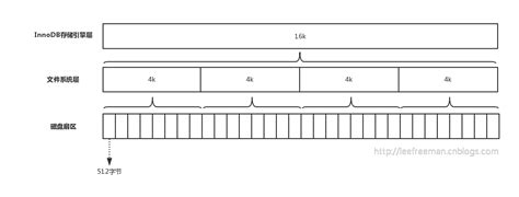一文彻底搞懂mysql基础：b树和b树的区别mysql B树和b树的区别 Csdn博客