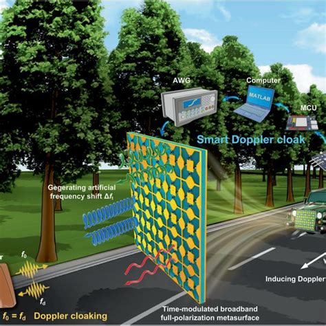 Schematic Of Smart Doppler Cloak The Smart Doppler Cloak Is Download Scientific Diagram