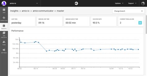 How To Boost Build Time With Circleci Test Parallelism