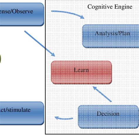 Simplified Cognitive Cycle Download Scientific Diagram