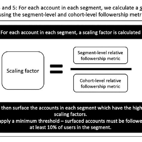 Scaling Factor For Each Account In Each Segment Download Scientific Diagram