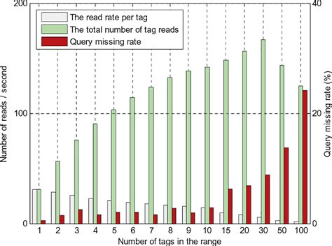 Figure 1 From Object Motion Detection Based On Passive Uhf Rfid Tags Using A Hidden Markov Model