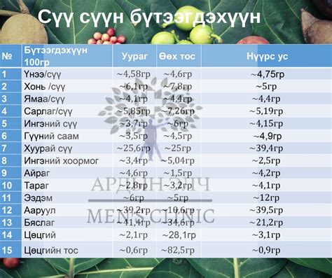 Хүнсний бүтээгдэхүүнд агуулагдах шимт бодисын лавалгаа
