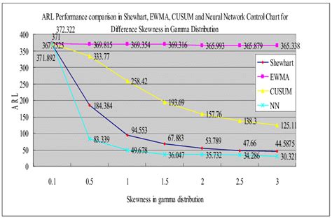 Comparison Of In Control Arl Between Shewhart Ewma Cusum And Neural