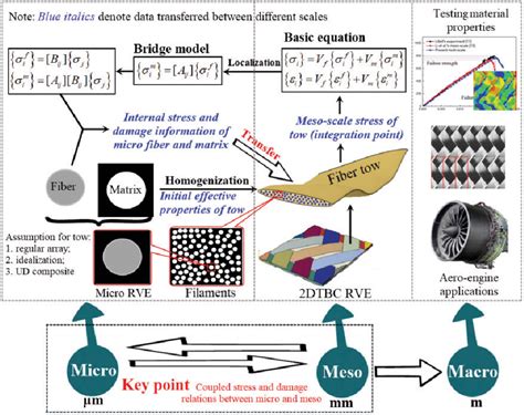 Figure 1 From A Novel Synergistic Multi Scale Modeling Framework To Predict Micro And Meso