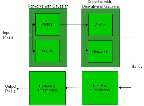Figure 2 From Adaptive Edge Detection For Real Time Video Processing Using Fpgas Semantic Scholar