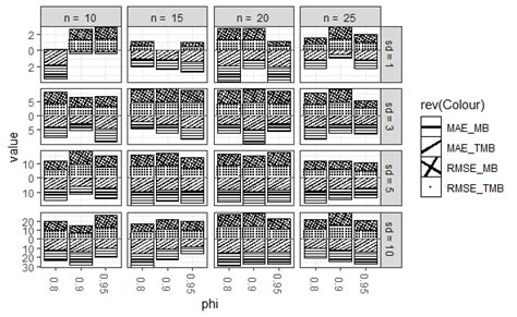 R How To Use Texture Fill In Stacked Bar Chart For Facet Grid Stack Overflow
