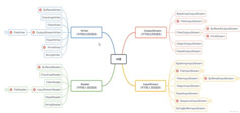 Java Io流之基础io以java程序应用程序为基点从磁盘文件到应用程序叫输入流inputstream 从应用程 Csdn博客