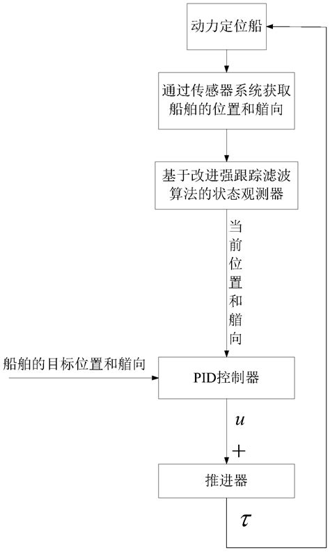 A Ship Dynamic Positioning Method Based On Improved Strong Tracking Filter State Observer