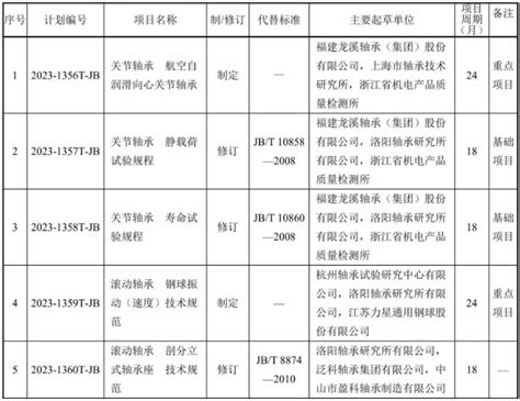 2023年第三批行业标准制修订计划 轴承应用 佰联轴承网 中国专业轴承行业网站 始于1999年！