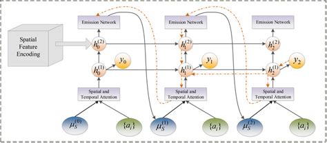 The Forward And Backward Propagation Process Of Emission Network Solid Download Scientific