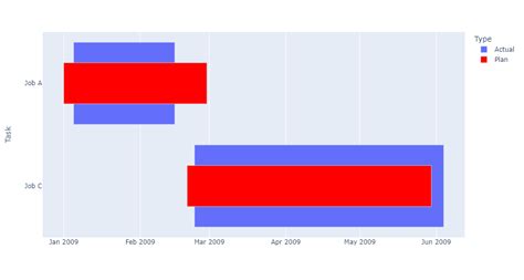 Python How To Indicate Expected Dates And Actual Dates In A Gantt