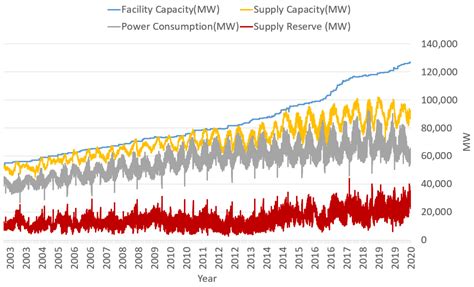 Forecasting Of Power Demands Using Deep Learning