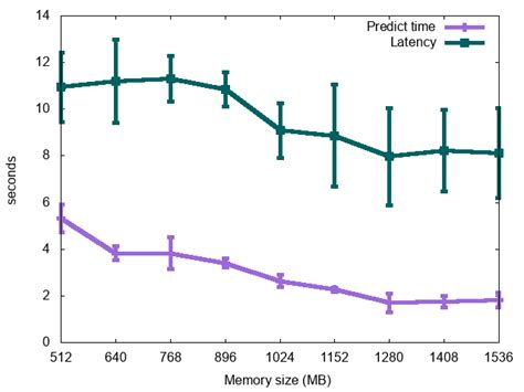 Cold Function Execution Resnext Download Scientific Diagram