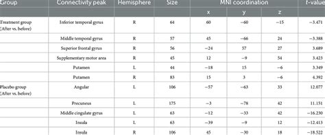 Seed Based Static Functional Connectivity Group Comparisons Download Scientific Diagram