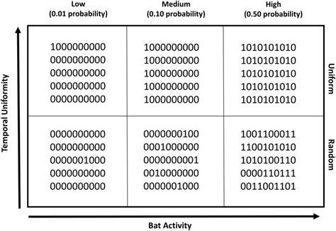 Simple Examples Of Bat Activity And Temporal Distribution Patterns