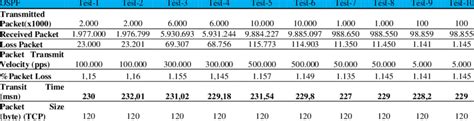 Ospf Transition Measurement Of Package Losses And Calculations Of Download Scientific Diagram