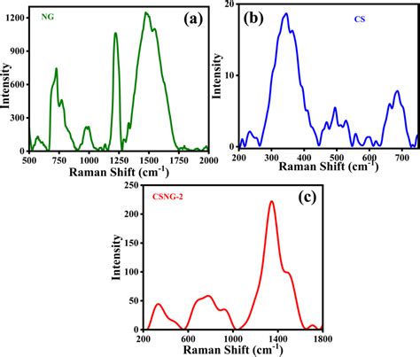 Raman Spectra Of A Ng B Cs And C Csng 2 Nanocomposite