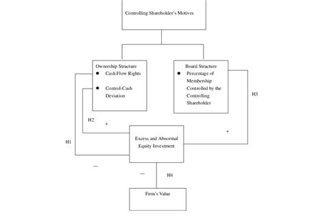 Conceptual Framework And Hypotheses Download Scientific Diagram
