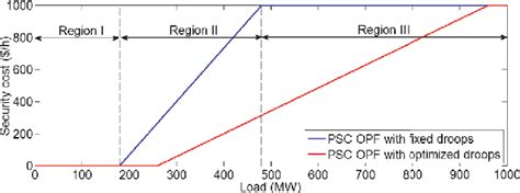 Figure 2 From Optimizing Primary Response In Preventive Security Constrained Optimal Power Flow