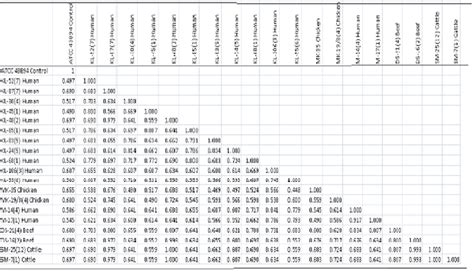 Dendrogram Of E Coli O157h7 Dendrogram Was Generated Using Simple