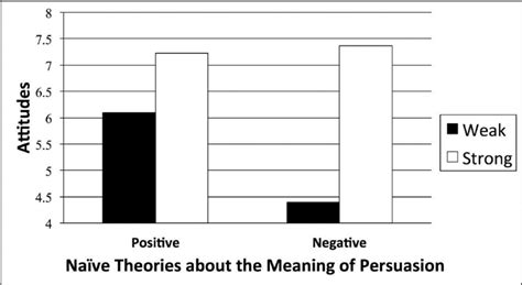 Na€ ıve Theories About The Meaning Of Persuasion By Argument Cogency