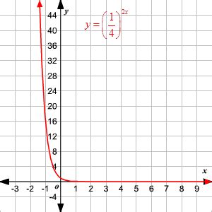 Domain And Range Of Exponential And Logarithmic Functions
